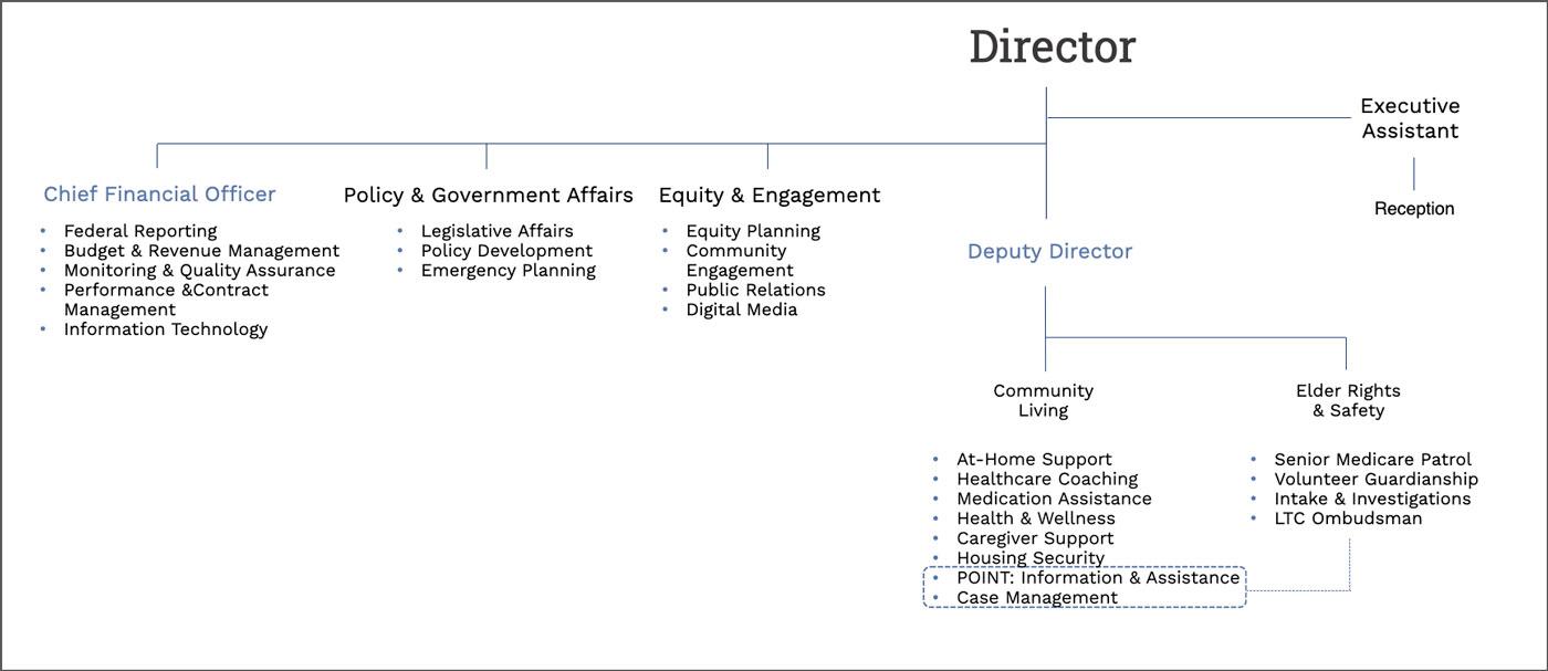 Organizational Chart | Office of Healthy Aging
